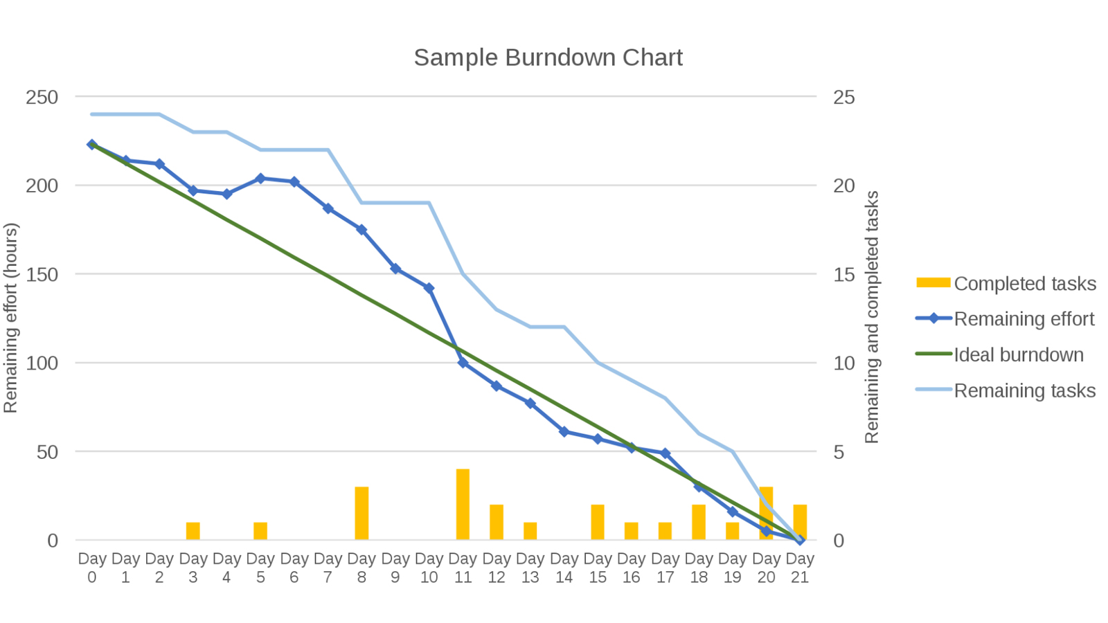 Sprint Burndown Chart Your Guide To Burndown Charts