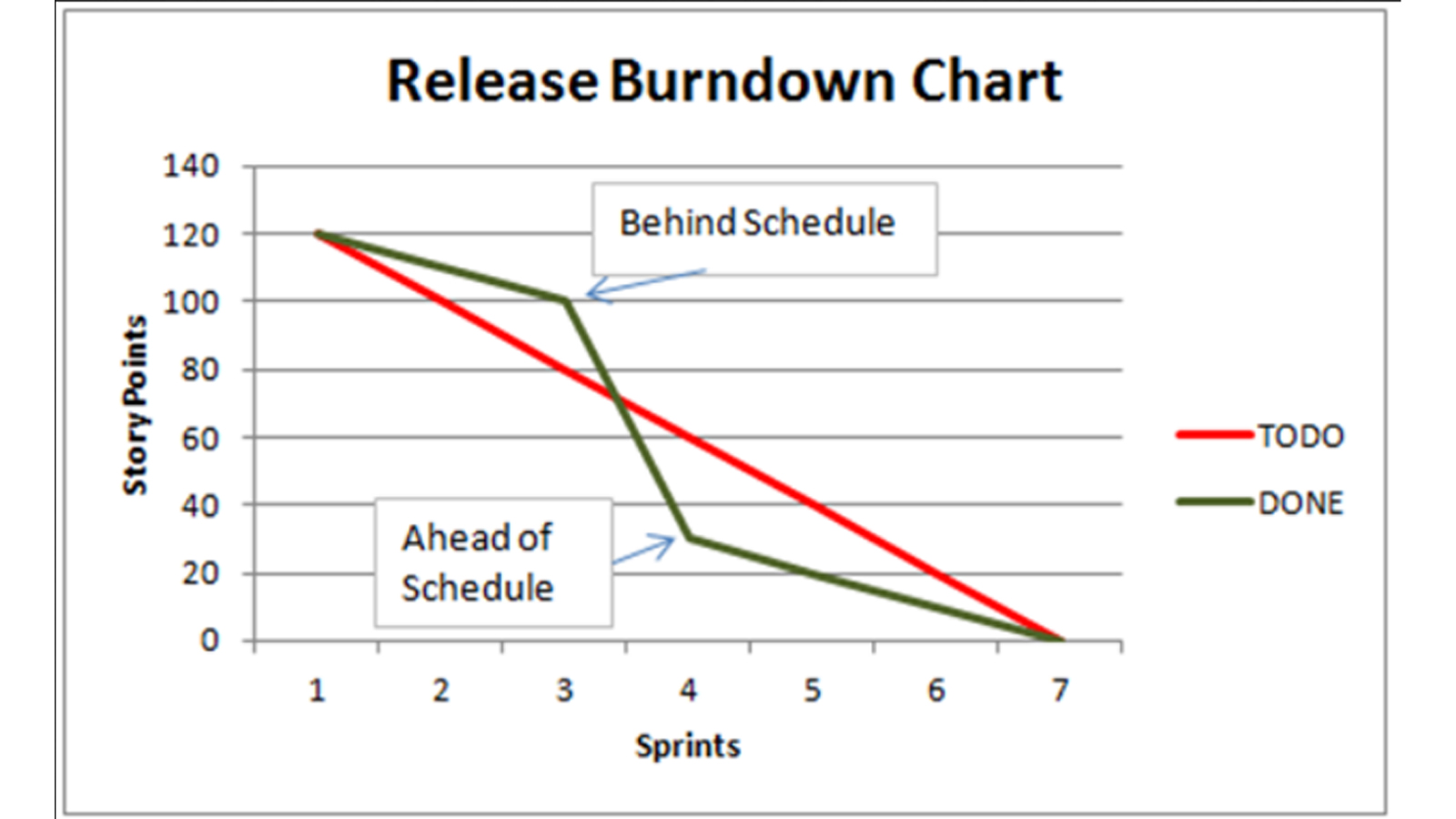 Sprint Burndown Chart Your Guide To Burndown Charts